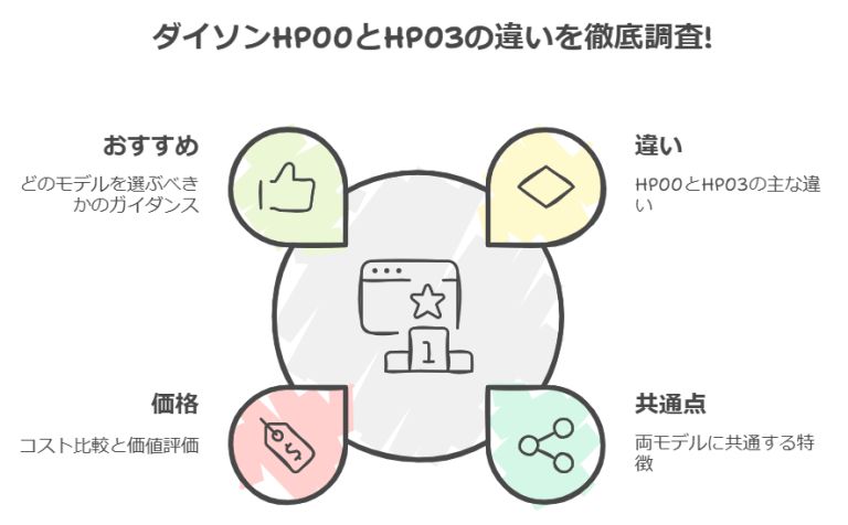 ダイソンHP00とHP03の違いを徹底調査！おすすめは？ | ダイソンのある生活